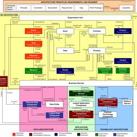 Gartners Enterprise Architecture Framework [14 P 15] Download