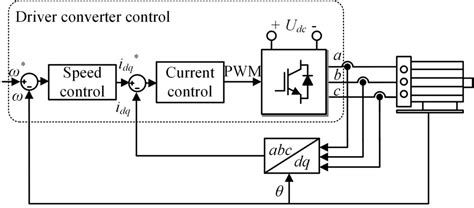 The Topology And Control Scheme Of Ev Converter Download Scientific