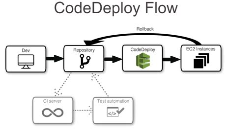 Aws Codedeploy Optimizing The Cd Cycle Sumo Logic