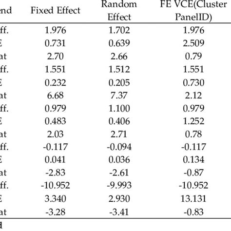 Comparison Of Results Across Regression Models Download Scientific Diagram