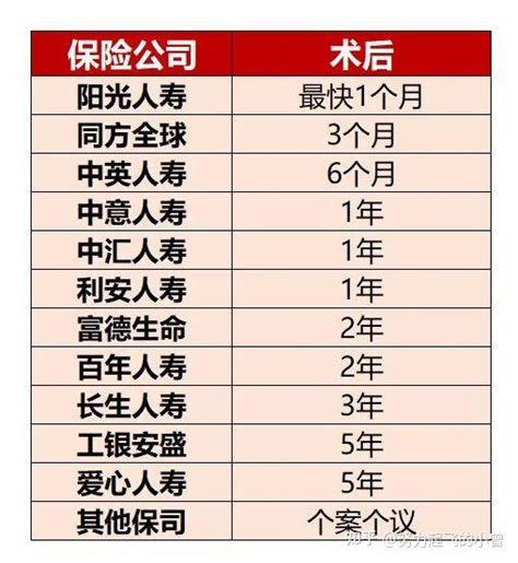一次性说全，甲状腺癌手术后，还能买什么保险 知乎