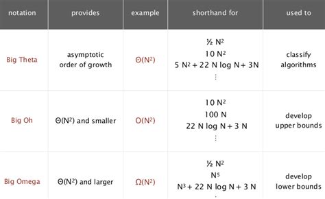 Algorithms I Week 1 2 Analysis Of Algorithms Mxs Blog