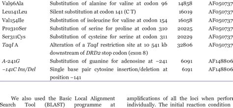 Characteristics And Positions Of 8 Dopamine D2 Receptor Polymorphisms