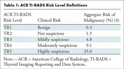 Assessment Of American College Of Radiology Thyroid Imaging Reporting