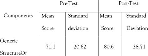 The Mean Score And Standard Deviation Of Pre Test And Post Test In Term