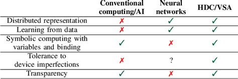 table iv from vector symbolic architectures as a computing framework