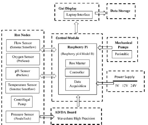 Circuit Diagram Of Organ Perfusion System Download Scientific Diagram