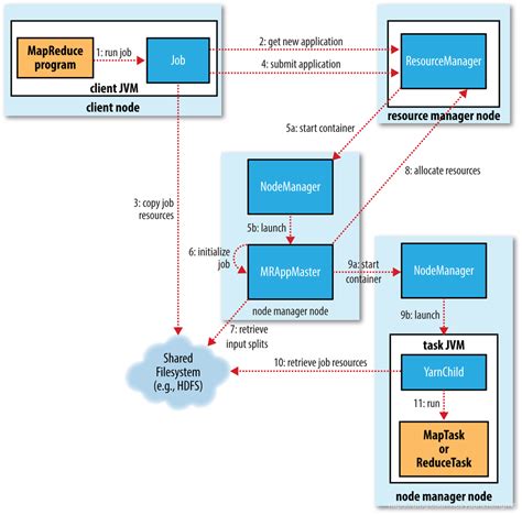 Hadoop【基础知识 02】【分布式计算框架mapreduce核心概念编程模型combinerandpartitioner词频统计案例解析与进阶作业的生命周期】（图片来源于网络） 阿里云