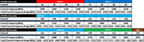 The Emperor S Proclamations An Explanation Of Channel And Transmit Power On Wi Fi Networks