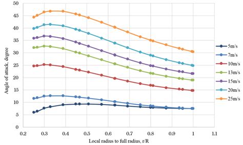 3 Angle Of Attack Along The Blade For Various Wind Speeds Download Scientific Diagram