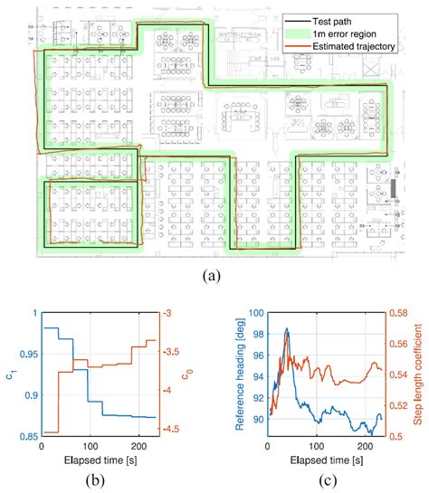 Example Of Initial Calibration Step A Estimated Trajectory B Download Scientific Diagram