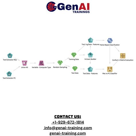 Nlp Ai Machinelearning Deeplearning Artificialintelligence Genai