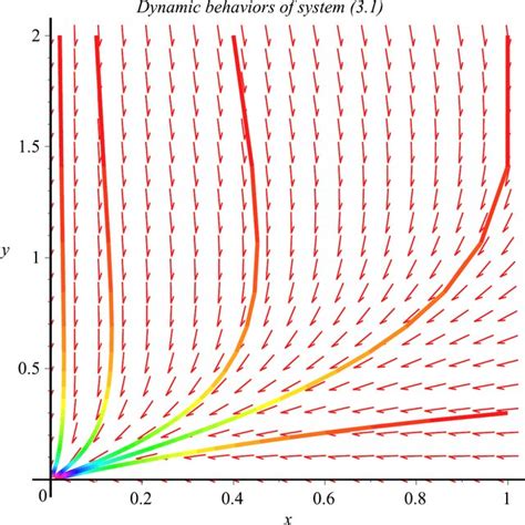 Dynamic Behaviors Of System 34 With The Initial Condition