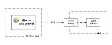 Crawl A Private Network Using A Web Crawler On Elastic Cloud