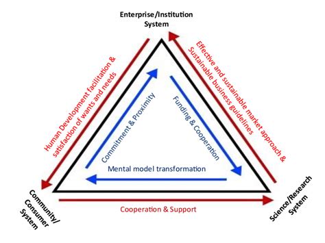 The Iron Triangle Structure Of Partnership For Global Solutions Download Scientific Diagram
