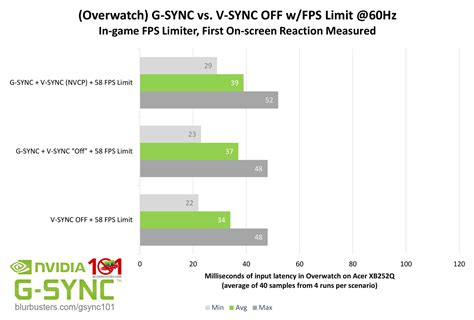g sync adds a lot of input lag at lower framerates using the right