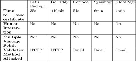 Table 1 From Securing Internet Applications From Routing Attacks