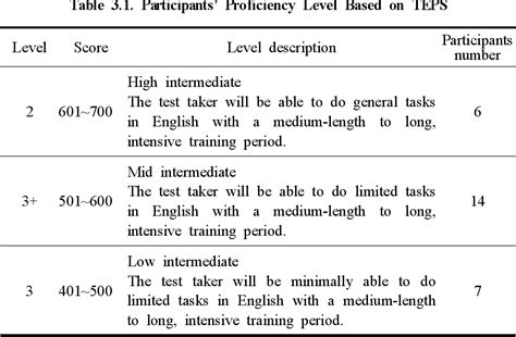 Table 31 From Effects Of Different Types Of Pre Task Planning On English Oral Task Performance