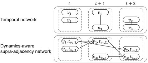 Dyane Dynamics Aware Node Embedding For Temporal Networks Oka Laboratory