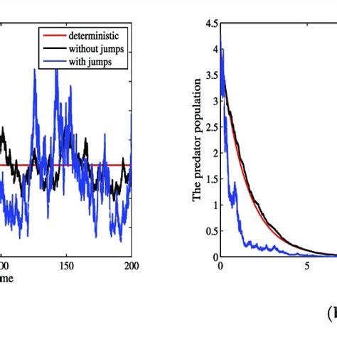 Deterministic And Stochastic Trajectories Of Prey Population And Download Scientific Diagram