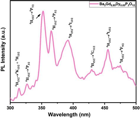 Photoluminescence Excitation Spectrum Depicting Various Electronic