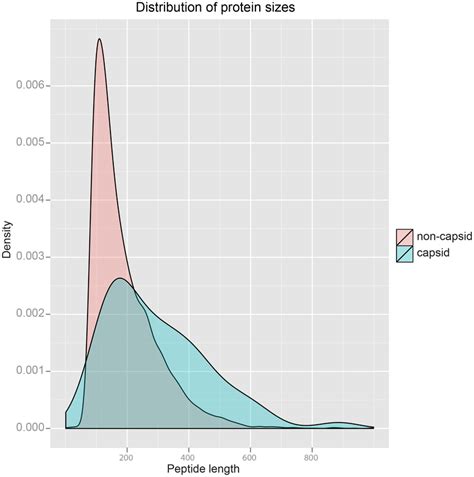 Domain Size Distribution Shown In Pink Is The Density Distribution Of Download Scientific