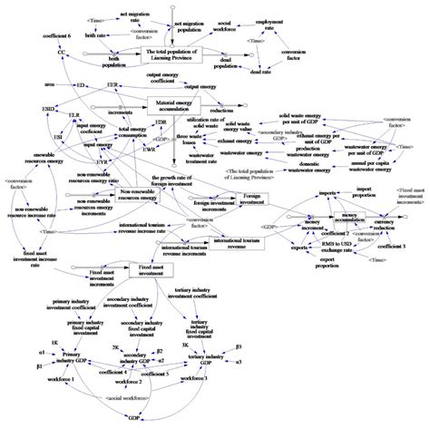 A Scenario Simulation Method For Regional Sustainability Coupled With Sd And Emergy