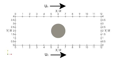 Computational Setup For The 2d Simulations Of The Flow Around A Cylinder Download Scientific