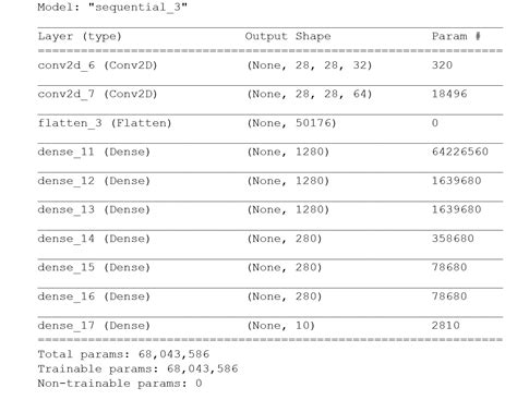 Experiment On Neural Networks With Mnist Dataset By Mohammad Aaftab