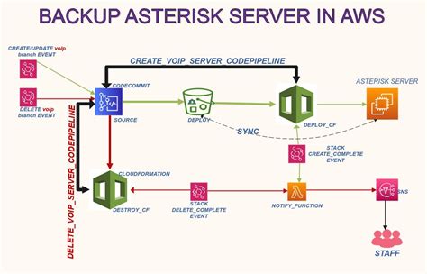 How I Built A Voip System With Aws Codepipeline Rogmer Bulaclac