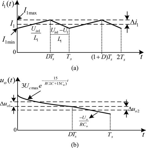 Key Waveforms A Input Inductor Current And B Output Voltage