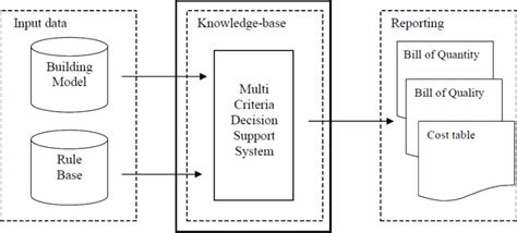 Framework For The Multi Criteria Decision Support System Download