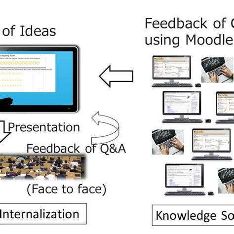 Process Of Knowledge Internalization And Knowledge Socialization