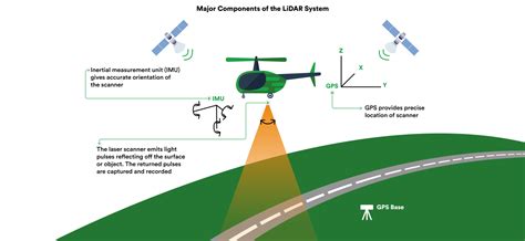 Your Definitive Guide To Lidar Technology Rinf Tech