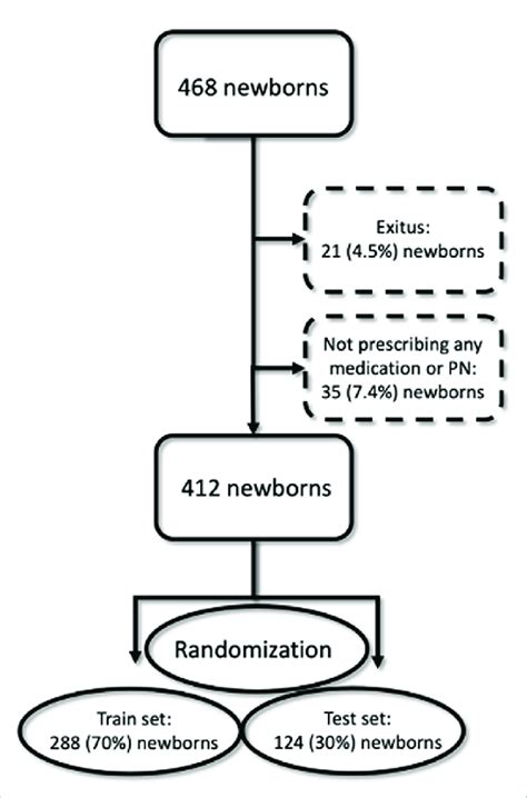 Flow Chart Of Machine Learning Procedure Download Scientific Diagram
