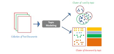 Abhilasha Mangal On Linkedin Lda Vs Watson Nlp Topic Modeling