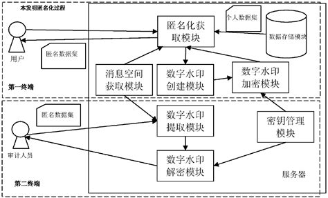 Anonymization Processing Method And Device Equipment And Storage Medium Eureka Patsnap