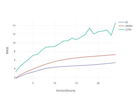 Rmse And Prediction Horizon H For Es Arima And Lstm Download