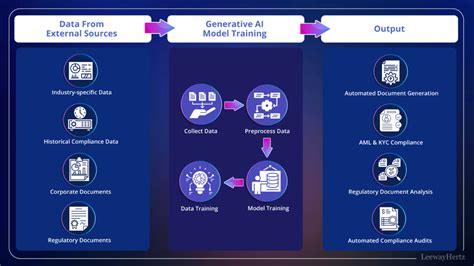Transforming Compliance Management The Role Of Generative Ai In Navigating Regulatory