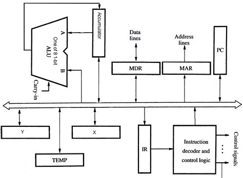 Fetch Execute Cycle How Fetch Execute Cycle Processes A Short Instruction Sequence As C Code