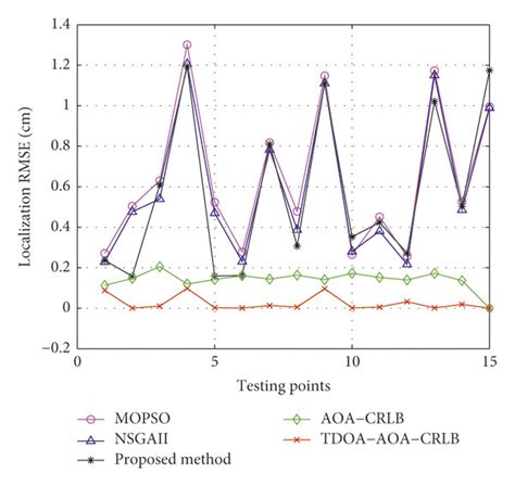 A Hybrid Aoa And Tdoa‐based Localization Method Using Only Two Stations Li 2021