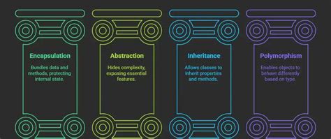 Four Pillars Of Object Oriented Programming In Typescript