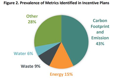 Environmental Performance Metrics In Incentive Plans Incentive Trends