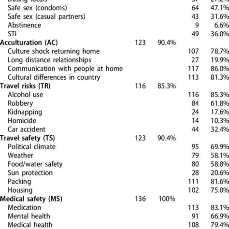 Frequency And Format Of Health And Safety Behaviors Hsb Discussed
