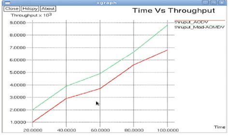 Performance Analysis Of Throughput Download Scientific Diagram