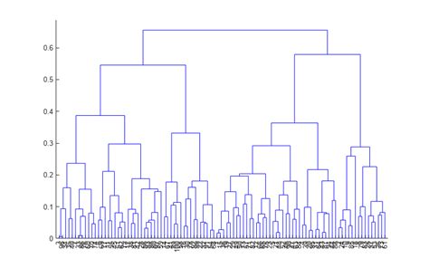 Dendrogram Dendrogram Plot Matlab