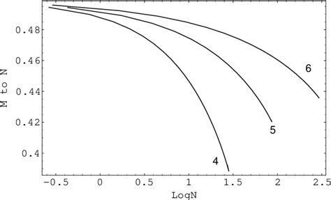 Figure 5 From Q Stars In Scalar Tensor Gravitational Theories In Extra Dimensions Semantic Scholar