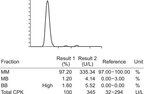 The Result Of Isoenzyme Electrophoresis Of Creatine Kinase Download