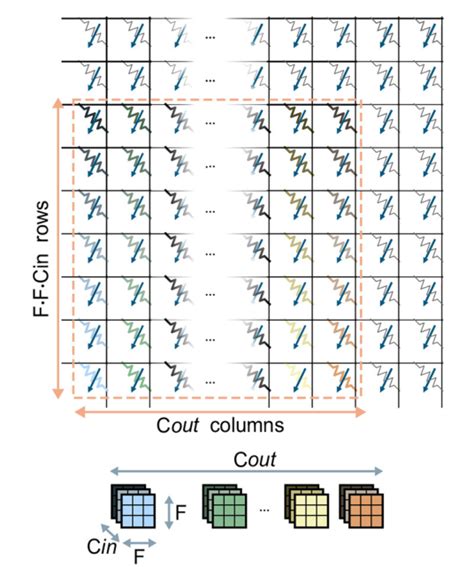 figure 3 from accelerating inference of convolutional neural networks