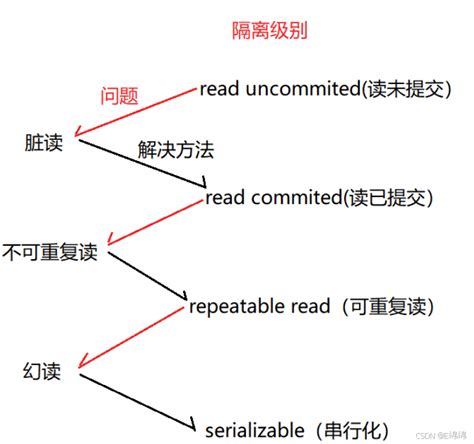 【mysql】索引与事务 Csdn博客